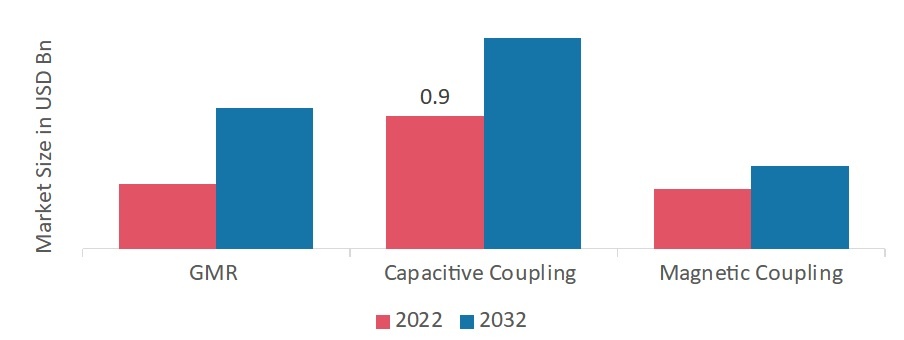Digital Isolator Market Insights, Report Size & Share 2032