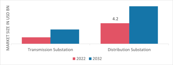 Digital Substation Market Size, Share, Growth Report, 2032