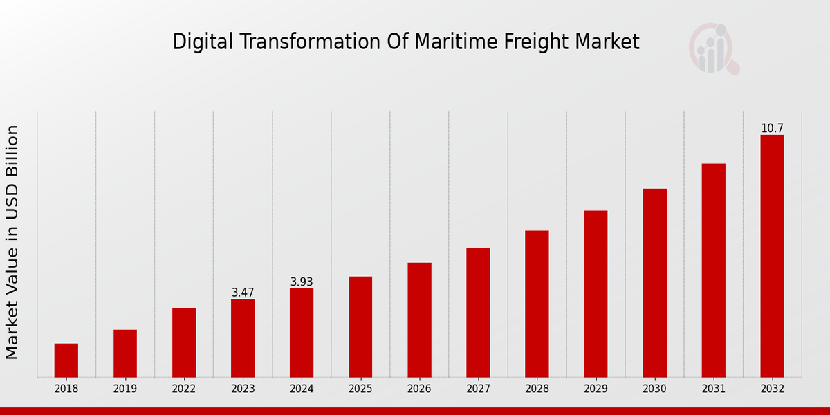 Digital Transformation Of Maritime Freight Market Size 2032