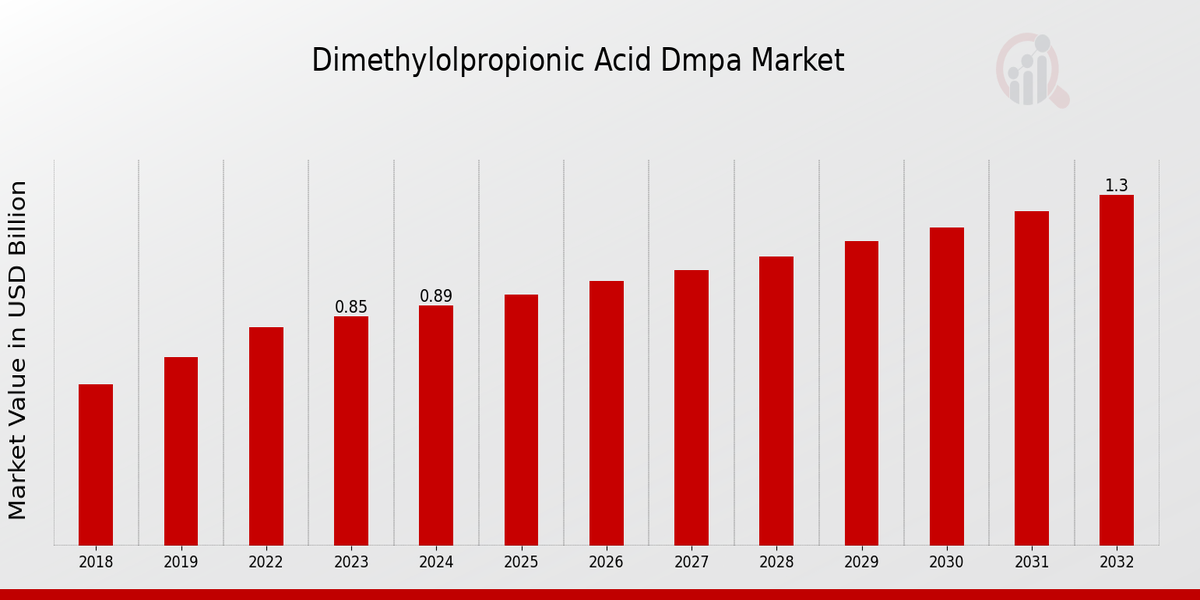 Dimethylolpropionic Acid (DMPA) Market Size, Growth | Report 2032