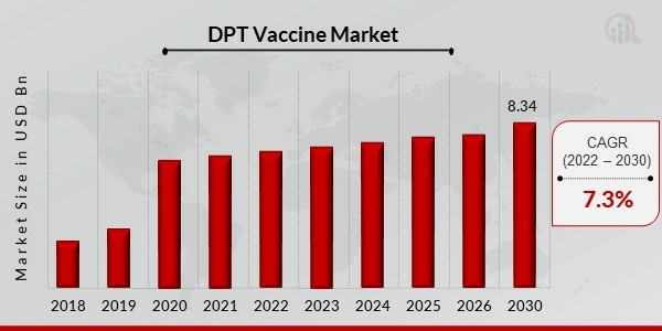 Diphtheria, Pertussis, and Tetanus (DPT) Vaccine Market Size, Trends ...