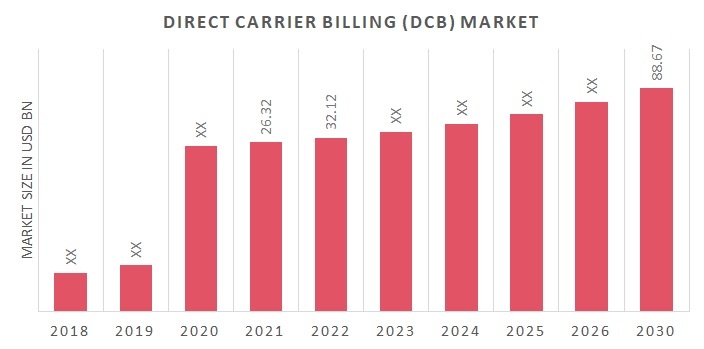 Direct Carrier Billing Market Growth, Analysis and Forecast 2030 | MRFR