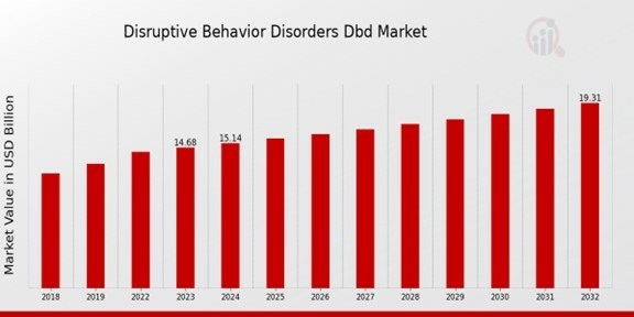 Disruptive Behavior Disorders Market, Report 2032|MRFR