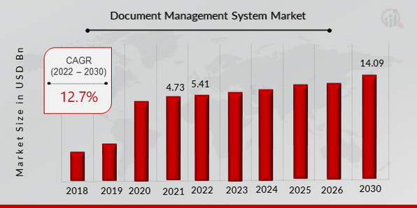 Document Management System Market Size, Share- Forecast 2030