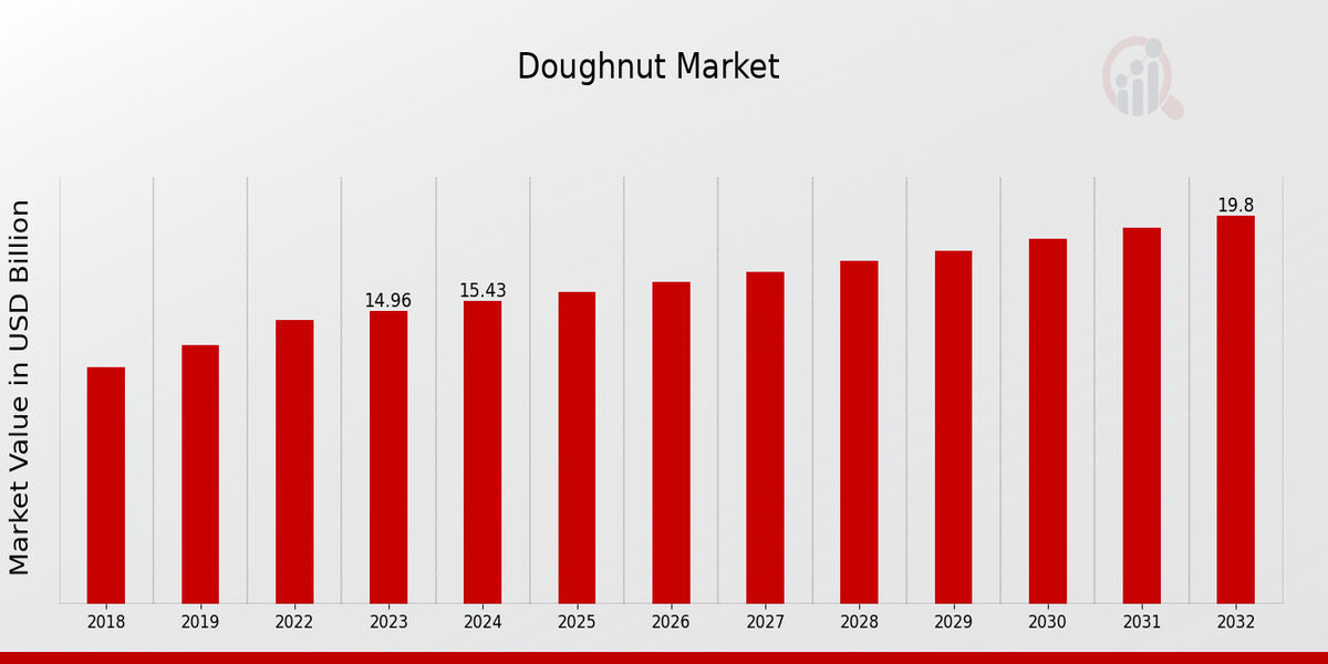Doughnut Market Size, Share, Industry Trends, Forecast 2032