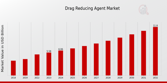 Drag Reducing Agent Market Size, Share & Analysis Report 2034