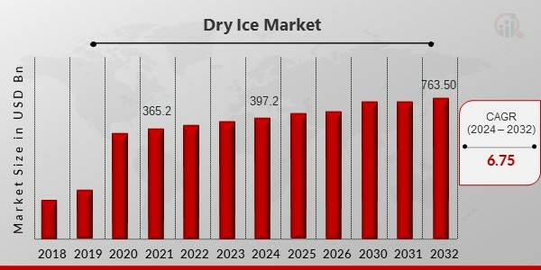 Dry Ice Market Size, Share, Outlook, Growth | Industry Trends by 2032