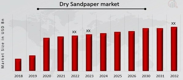 Dry Sandpaper Market Size, Share & Forecast Report 2032