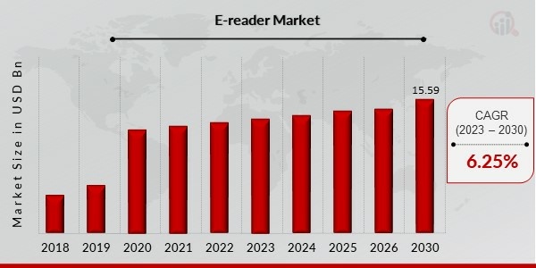 E-Reader Market Size, Share, Analysis, Industry, Forecast 2032