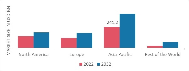 Electronic Manufacturing Services Market Size, Share and Trends 2032