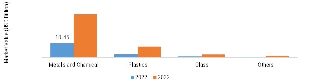 Electronic Waste Recycling Market Size, Share & Forecast 2032 | MRFR