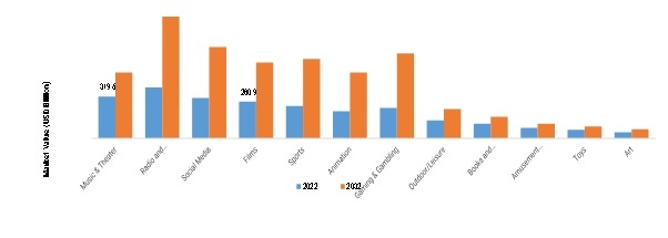 Entertainment & Media Market Size, Share and Forecast 2032 | MRFR