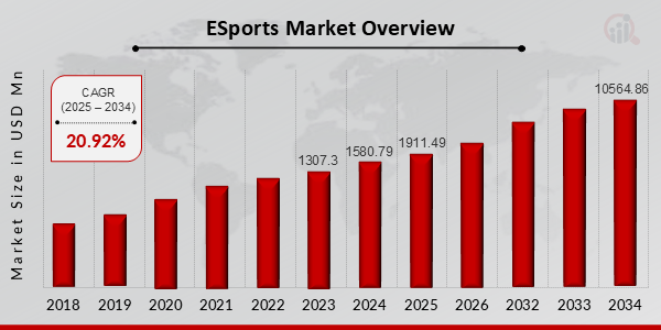 Esports Market Size, Industry Share | Forecast 2034