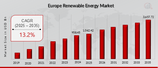 Europe Renewable Energy Market Size, Share, Growth 2035
