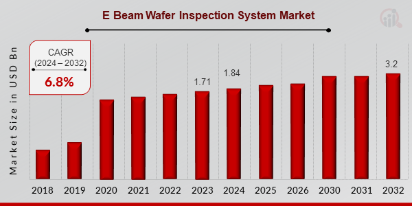 E Beam Wafer Inspection System Market Size, Trends - 2032