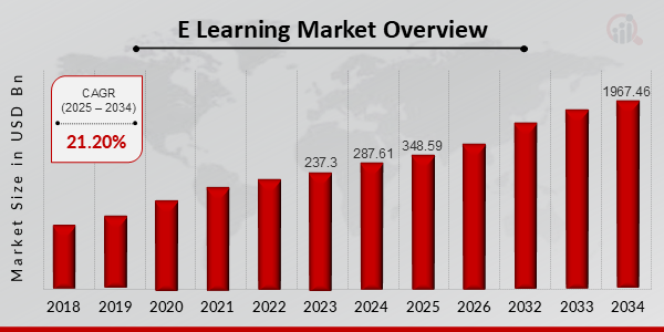 E Learning Market Size, Industry Growth - 2034