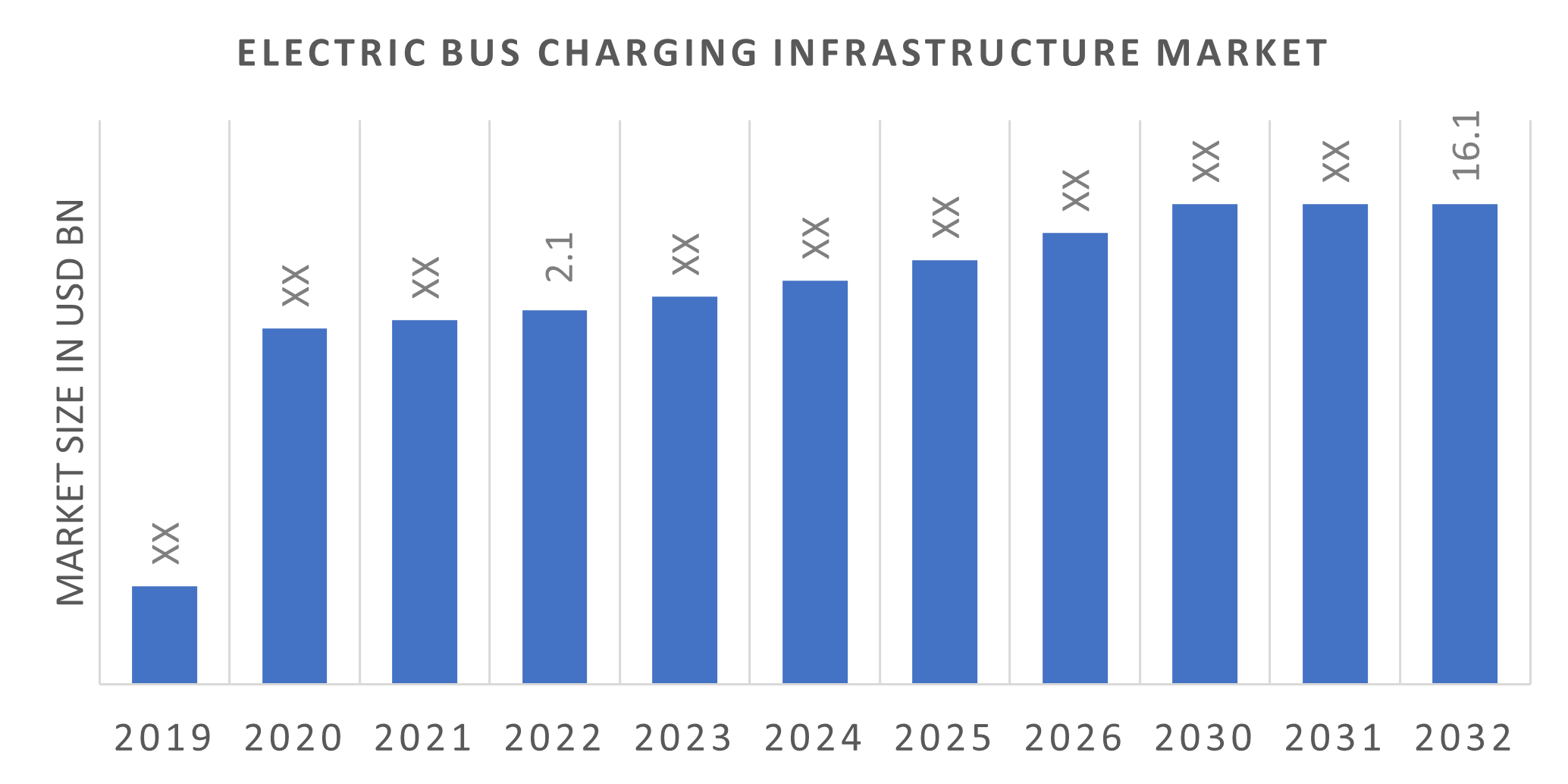 Electric Bus Charging Infrastructure Market Size, Growth Analysis 2032