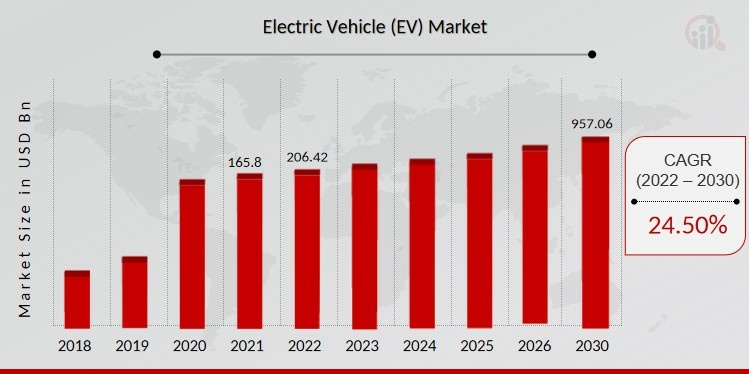 Electric Vehicle (EV) Market Size, Share, Trends, Growth Report 2030