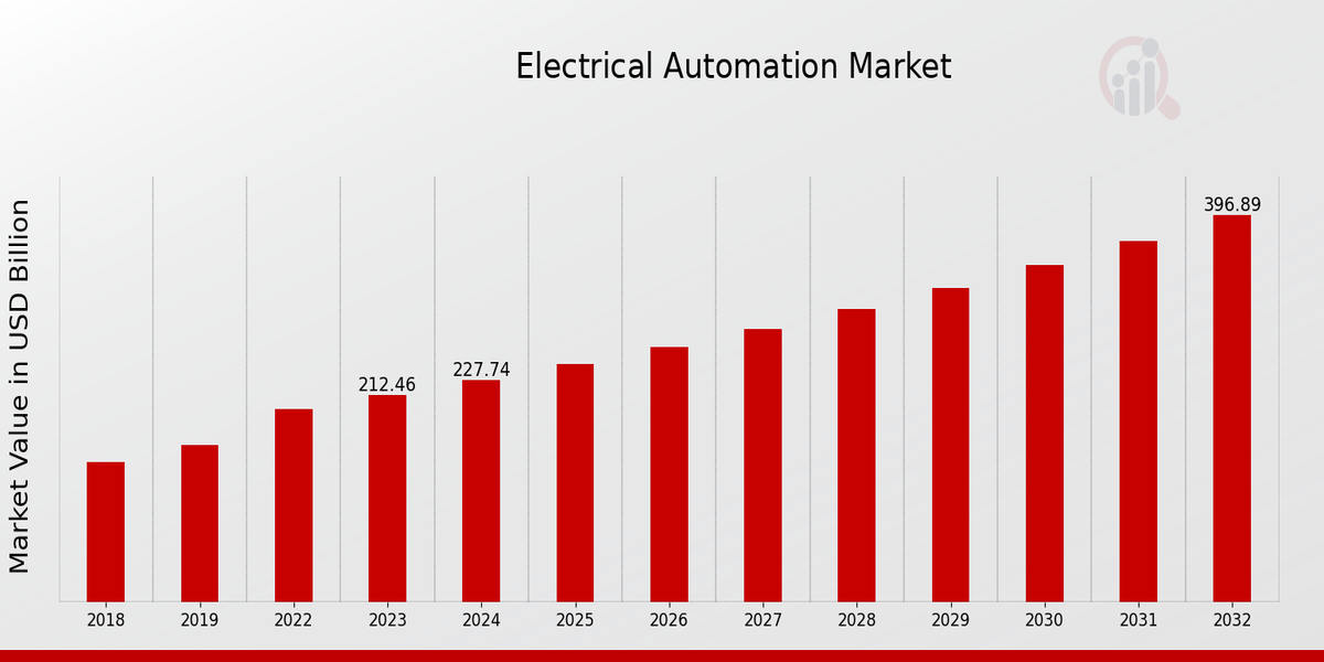 Electrical Automation Market Size, Growth, Trends 2034 | MRFR