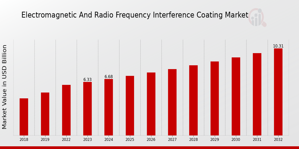 Electromagnetic And Radio Frequency Interference Coating Market Size ...
