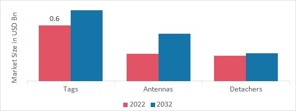 Electronic Article Surveillance System Market Demand, Size, Share and ...