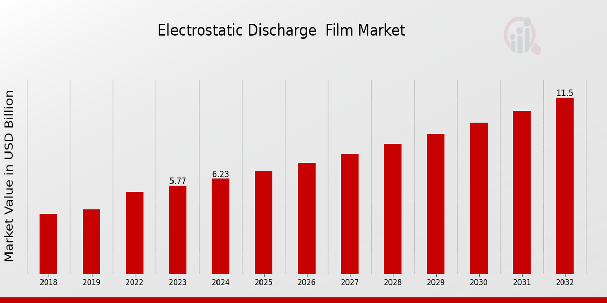 Electrostatic Discharge Film Market Size, Share & Growth Report 2034