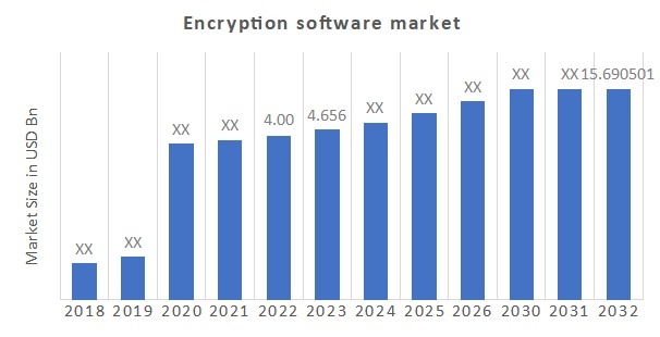 Encryption Software Market Share, Trends | Global Report, 2032