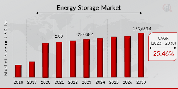 Asia Pacific Energy Storage Market Research report 2032