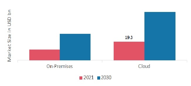 Enterprise Content Management (ECM) Market Size, Share Forecast 2030 | MRFR
