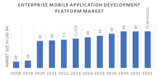 Enterprise Mobile Application Development Platform Market | MRFR