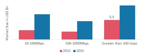 Ethernet PHY Chip Market Share, Trends, Growth & Forecast 2032
