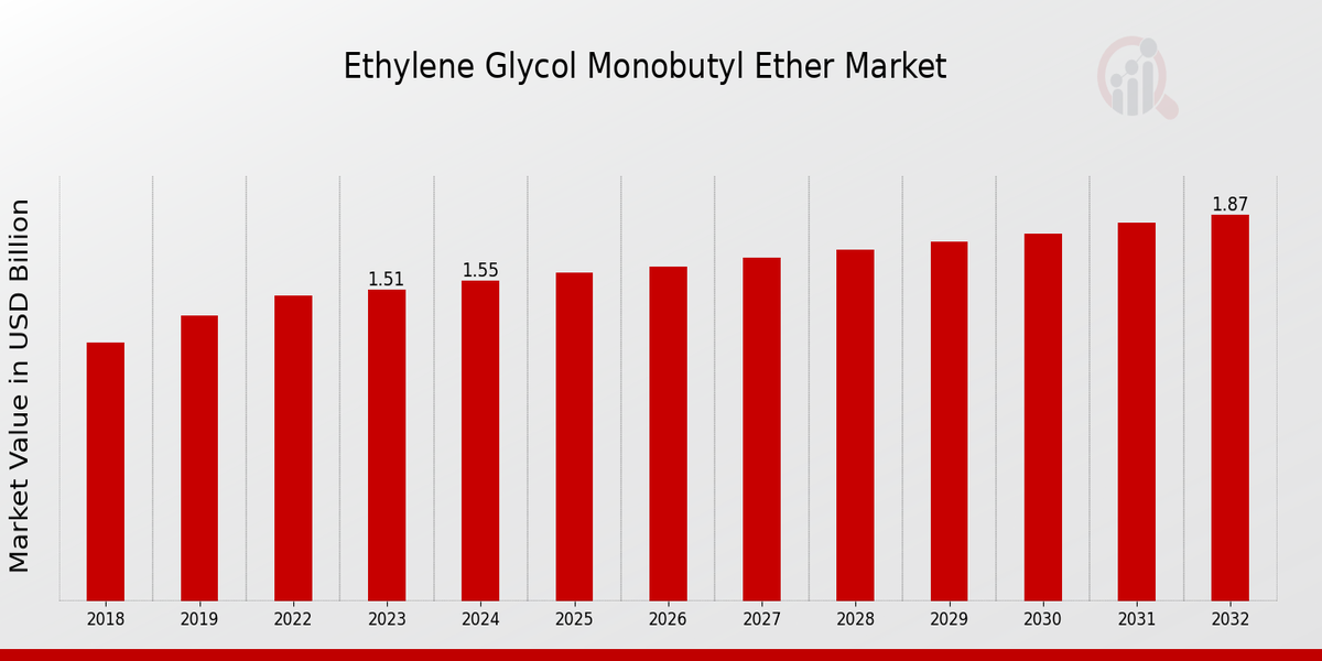 Ethylene Glycol Monobutyl Ether Market Size & Share Report 2034