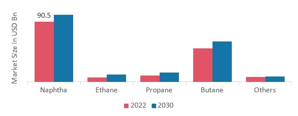 Ethylene Market Size, Share, Growth | Report, 2030