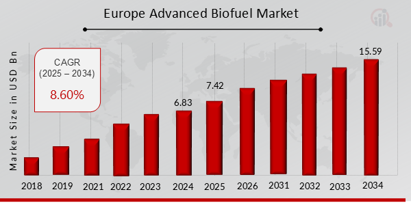 Europe Advanced Biofuel Market Size, Share, Growth Report 2032