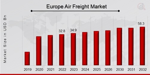 Europe Air Frieght Market Size, Share,Trends, Analysis 2032