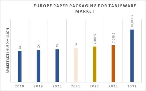 Europe Paper Packaging for Tableware Market Size, Share Forecast 2032 ...