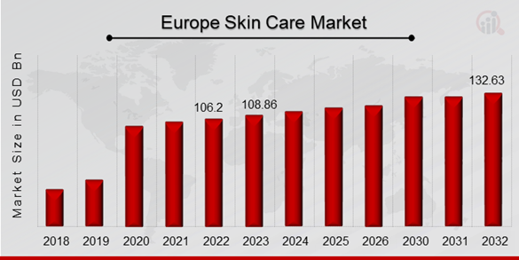Europe Skin Care Market Size, Share Forecast 2032 | MRFR