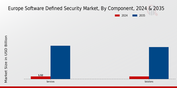 Europe Software Defined Security Market Size, Share Report Forecast 2035