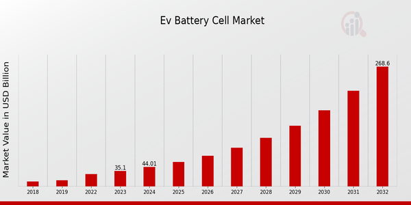 Ev Battery Cell Market Size, Growth, Trends 2034