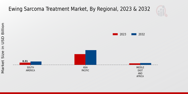 Ewing Sarcoma Treatment Market Size, Growth, Trends, Report 2032