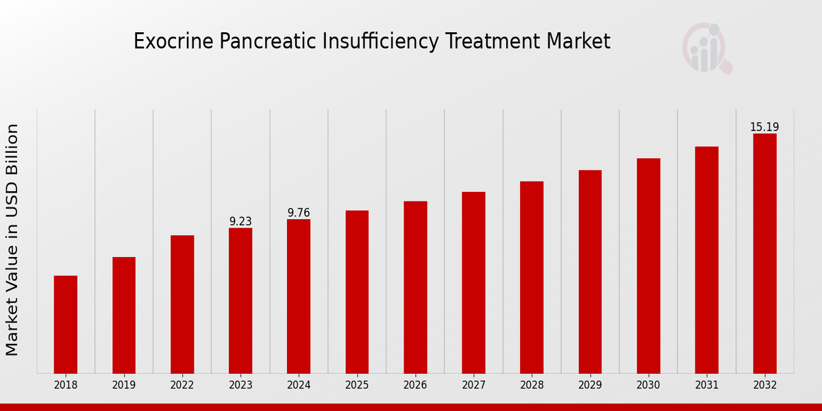 Exocrine Pancreatic Insufficiency Treatment Market Size, Growth, Trends ...