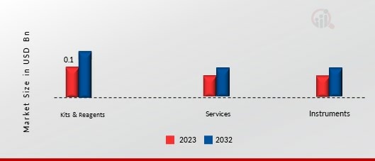 Exosomes Market Size, Growth Analysis, Trends Report 2032