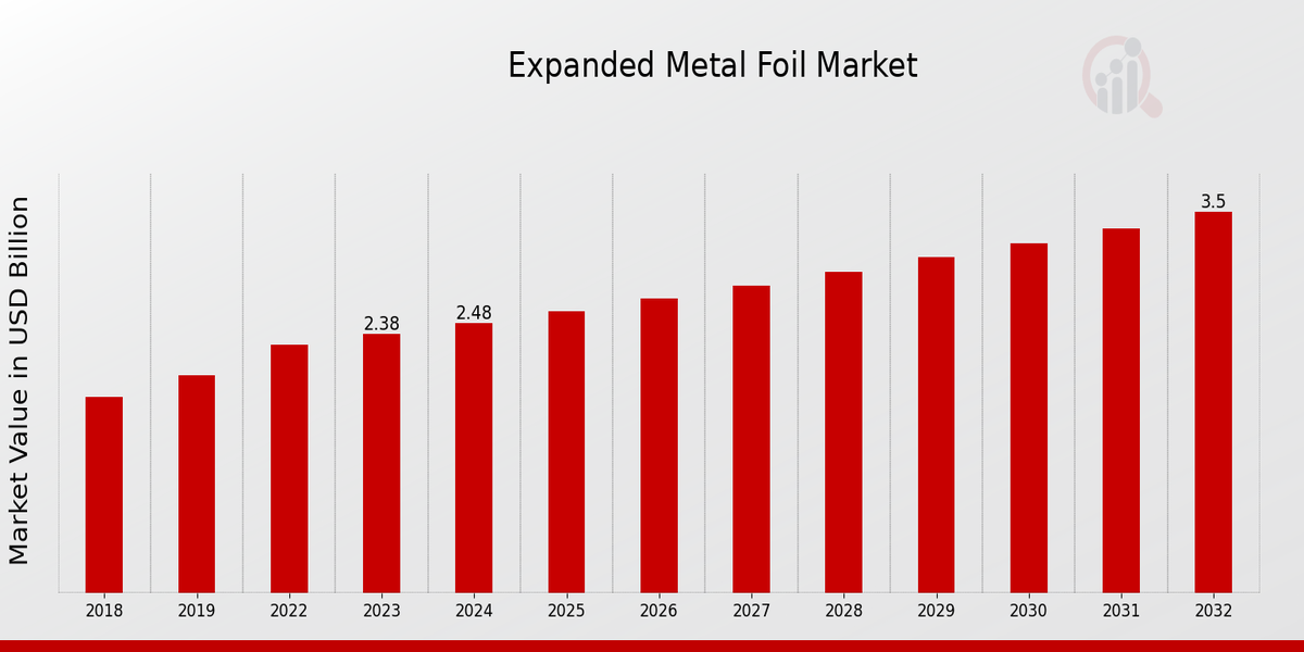 Expanded Metal Foil Market Size, Growth, Trends, Report 2034