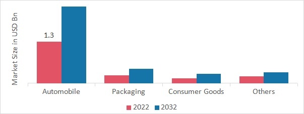 Expanded Polypropylene Market Size, Share, Growth | Report, 2032