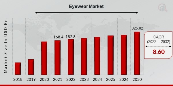 Eyewear Market Size, Share, Growth, Analysis Report, 2030