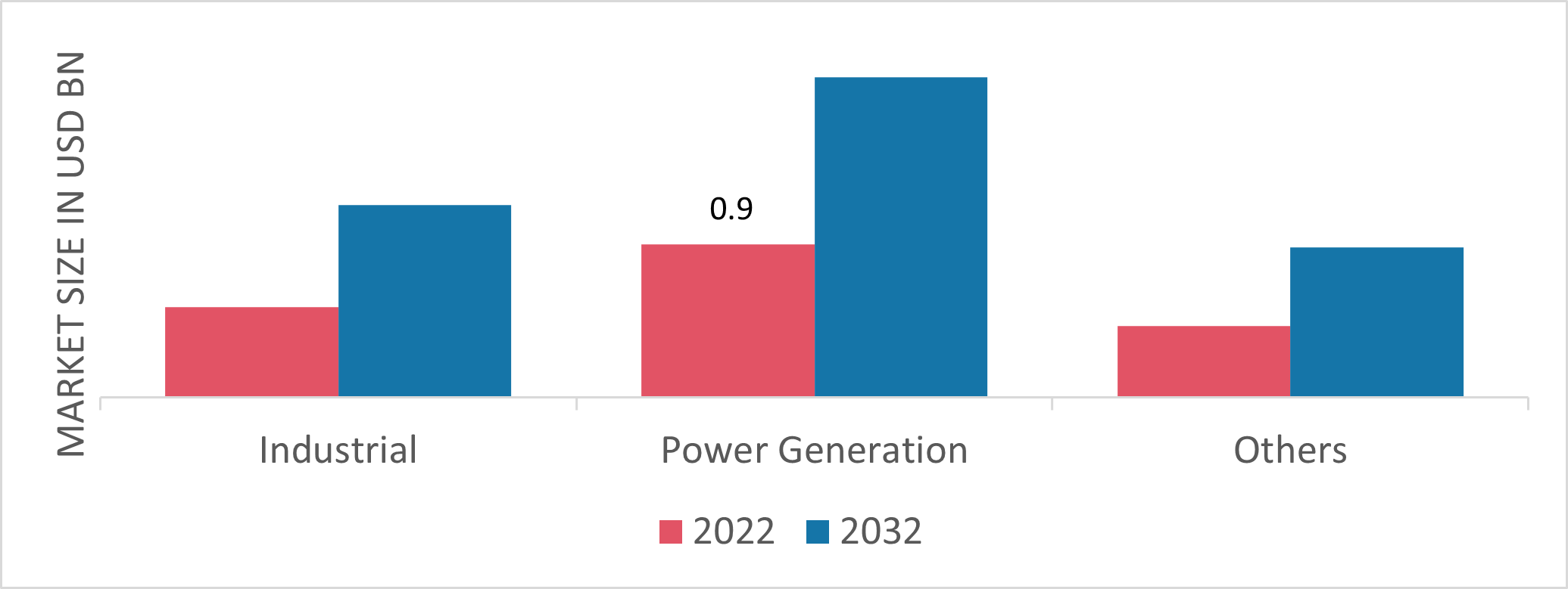 FSRU (Floating Storage & Regasification Unit) Market Report, 2032