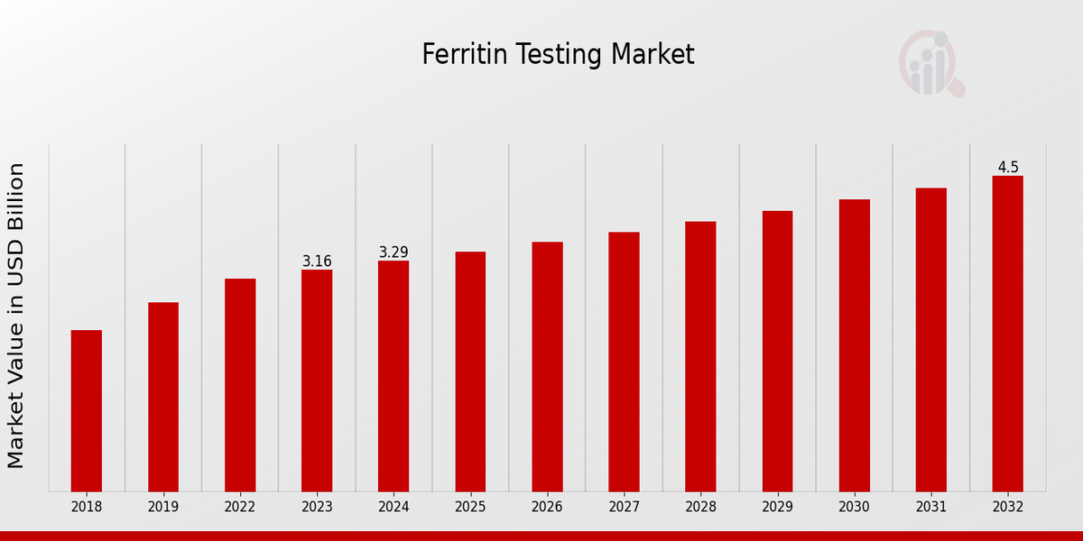 Ferritin Testing Market Size, Share, Trends and Analysis 2034