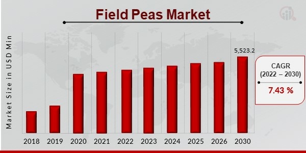 Field Peas Market Analysis | Market Research Future