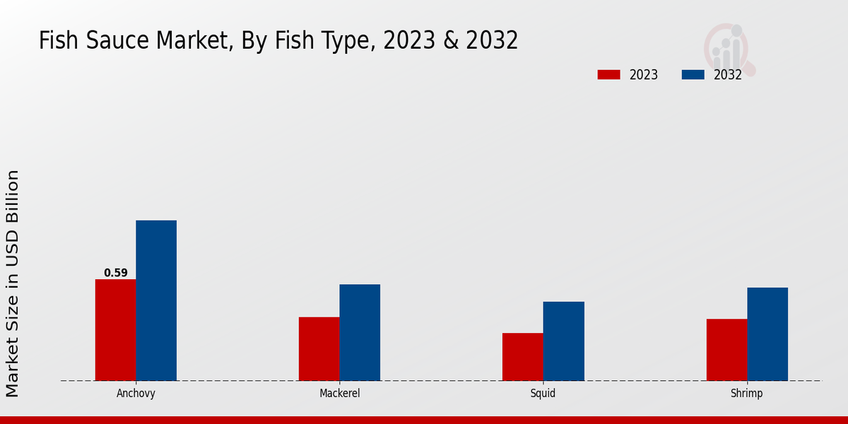 Fish Sauce Market Size, Share, Trends, Forecast 2032