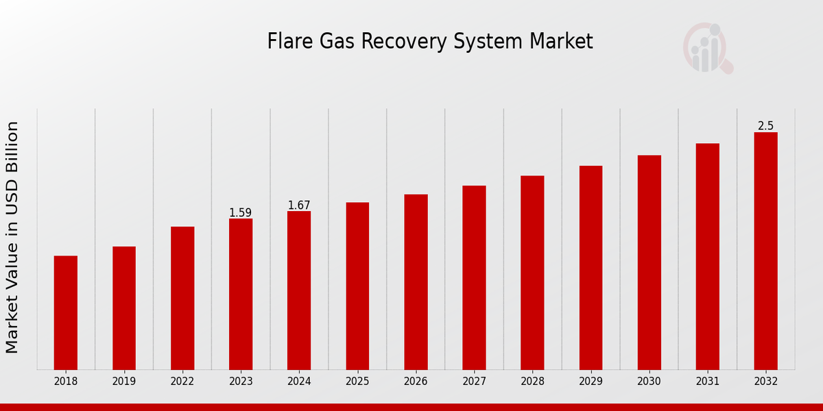 Flare Gas Recovery System Market Size, Growth, Report 2034